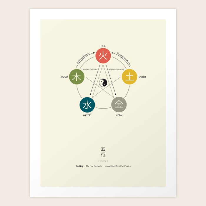 Five Elements / Phases Poster (Wu Xing) Art Print by Thoth Adan | Society6