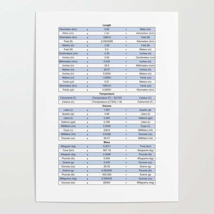 Unit conversion chart - Engineering charts Poster by GCodeTutor | Society6