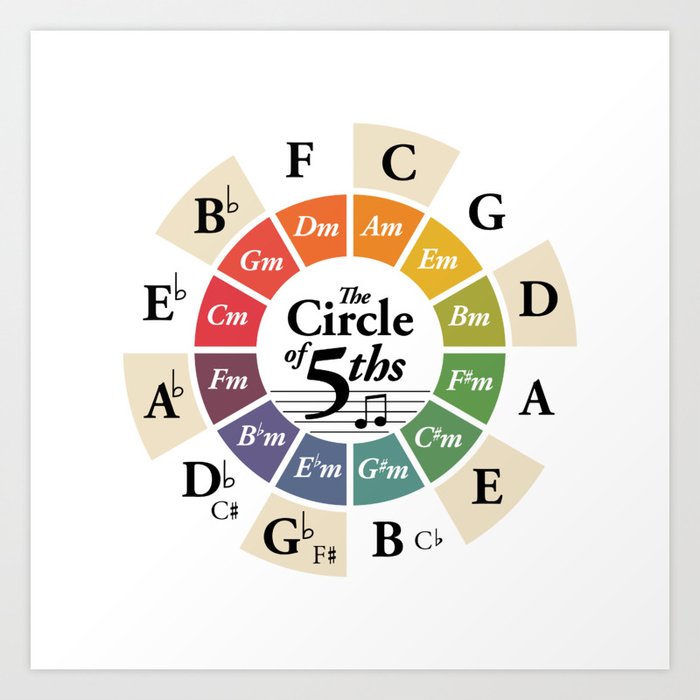 Circle of Fifths Music Theory Wheel Classical Harmony Chords Art Print ...