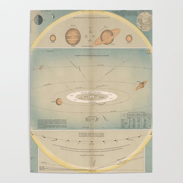 Old Astronomy Diagram (1892) Vintage Solar System Chart Poster by ...